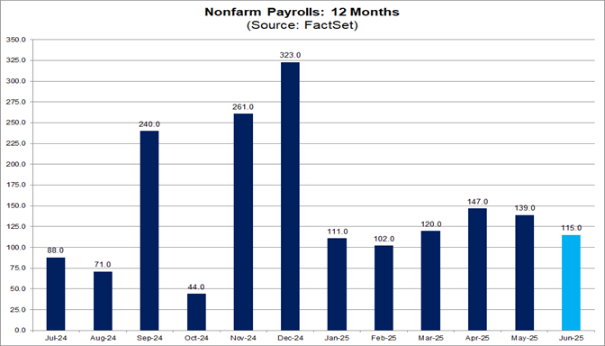 Total Nonfarm Payrolls For June 2025 Are Projected To Rise By 115,000